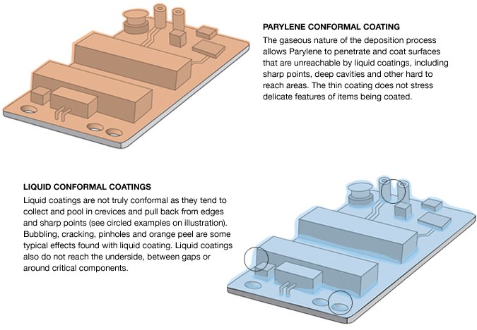 Parilén bevonat | Curtiss-Wright Surface Technologies